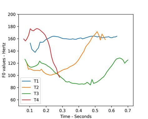 Self Supervised Speech Representations Are More Phonetic Than Semantic Ai Research Paper Details