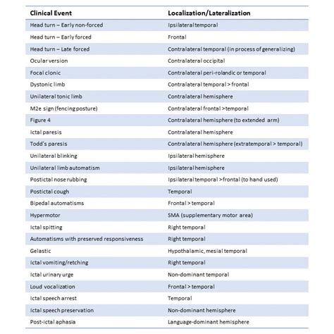 Localization And Lateralization Of Ictal Seizure Semiology Source A Leslie And Jerry J ‘the