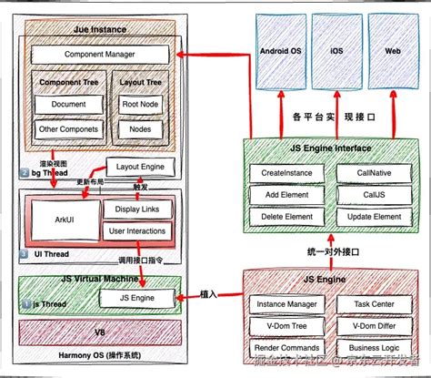 前端 鸿蒙跨端实践 揭秘视图渲染流程 京东云技术新知 Segmentfault 思否