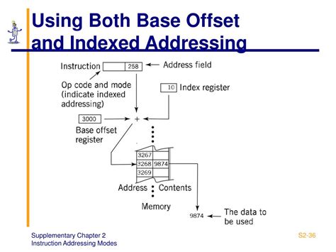 Ppt Supplementary Chapter 2 Instruction Addressing Modes Powerpoint