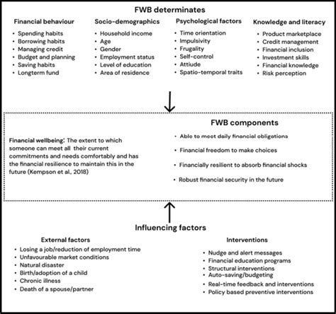 Conceptual Framework Of Fwb Determinates Their Indicators And