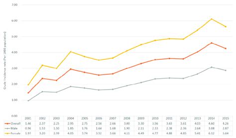 Crude Incidence Per 1000 Population Of Ded By Year And Gender Crude