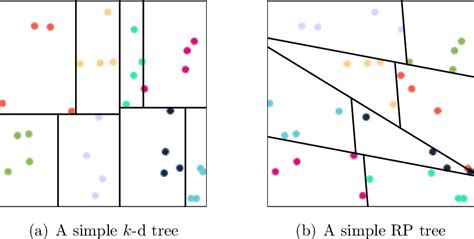 Figure 1 From Nearest Neighbor Search With Multiple Random Projection