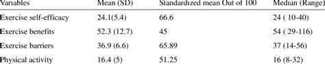 Provides A Description Of Exercise Related Variables Perceived Download Scientific Diagram