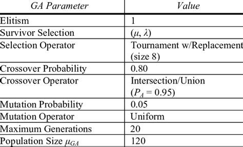 Parameter Settings For Ga Feature Selection Download Table