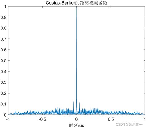 Costas Barker序列模糊函数仿真costas编码 Csdn博客