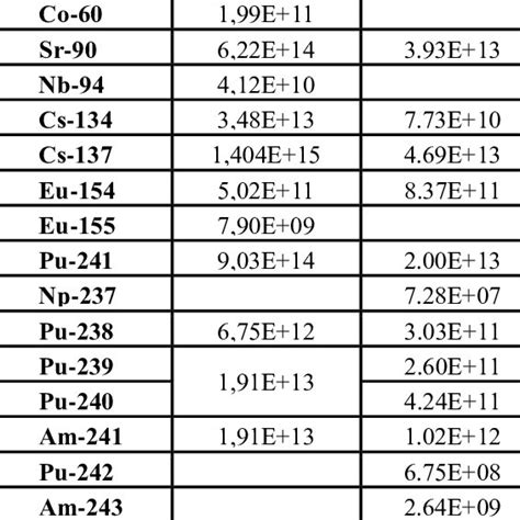 Total Activity Per Radionuclide For The Existing Facility Download