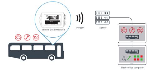 Predictive Maintenance Solutions Using Vehicle Data Squarell Technology
