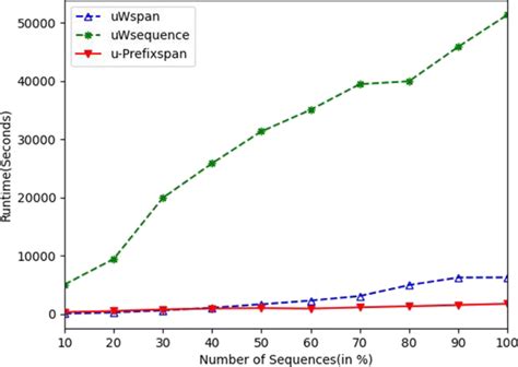 Retail Dataset Bimodal Distribution Scalability Comparison Runtime