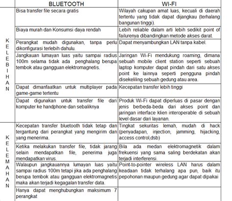 Read More Perbedaan Bluetooth Dan Wi Fi