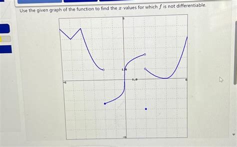 Solved Use The Given Graph Of The Function To Find The