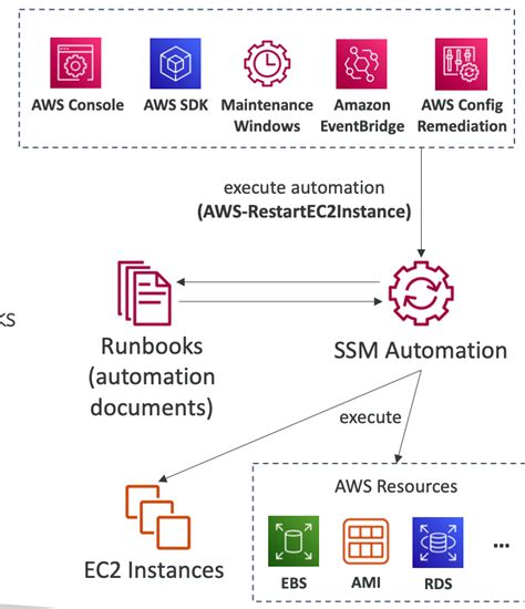 Aws Ssm Automation 자동화 실습