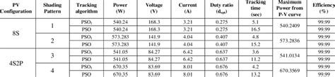 comparative analysis of pso i and pso mppt algorithms download scientific diagram