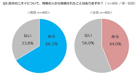 70％以上が、自分と他人の汗・ニオイが気になる。他人の汗・ニオイが最も気になるのは「電車やバス」 2024年5月7日 エキサイトニュース