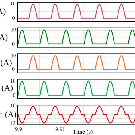 current waveforms captured during simulation research performed on the