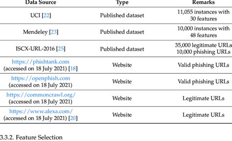 major data sources for detecting phishing websites download