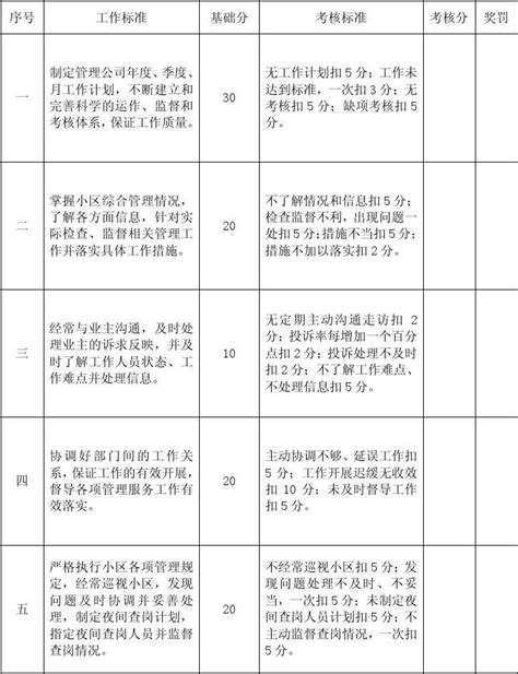 物业经理工作标准及考核细则 word文档在线阅读与下载 无忧文档