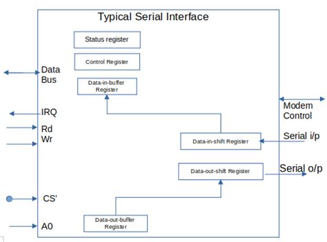 Serial Communication Microprocessor And Interfacing Care You
