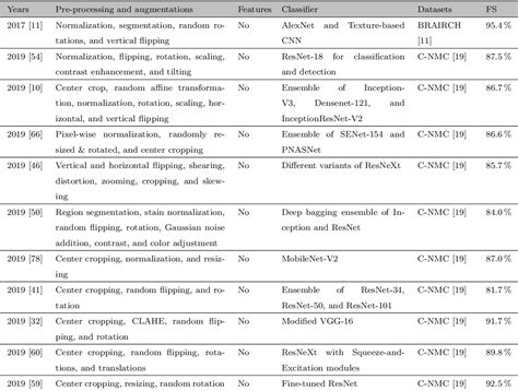 Table 2 From Acute Lymphoblastic Leukemia Detection From Microscopic
