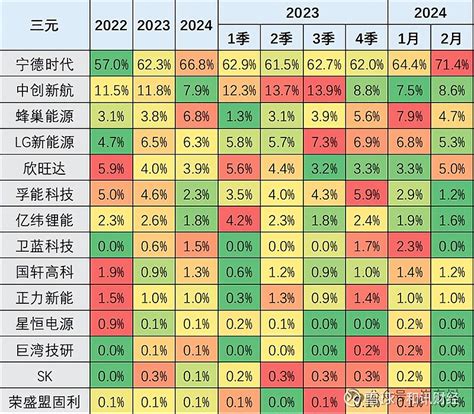 宁德时代时隔3年市占率重回50，是第二名比亚迪3倍！磷酸铁锂反超比亚迪，三元锂电池份额714 快科技3月27日消息，乘联会秘书长崔东树
