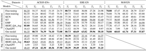 Continual Event Extraction With Semantic Confusion Rectification Paper And Code Catalyzex