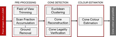 Lidar Pipeline According To [6] Download Scientific Diagram