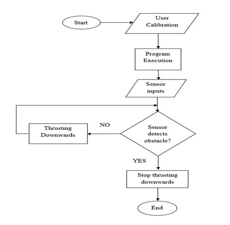 The Obstacle Avoidance And Depth Control Download Scientific Diagram