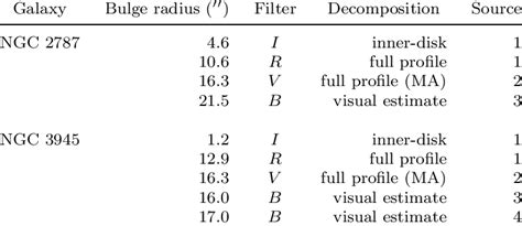 Comparison Of Bulge Size Measurements Download Table