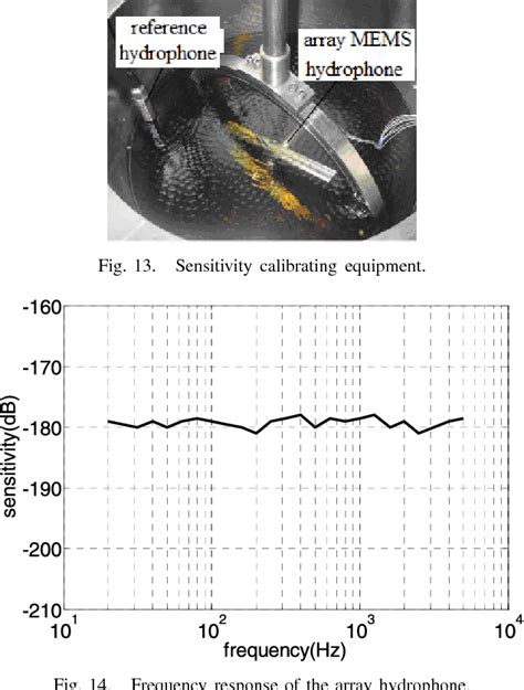 Figure 13 From Design Of The Monolithic Integrated Array Mems Hydrophone Semantic Scholar
