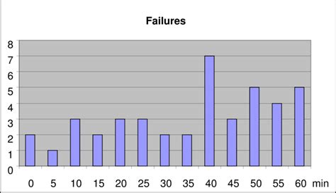 HCI Errors In Relation To Time Download Scientific Diagram