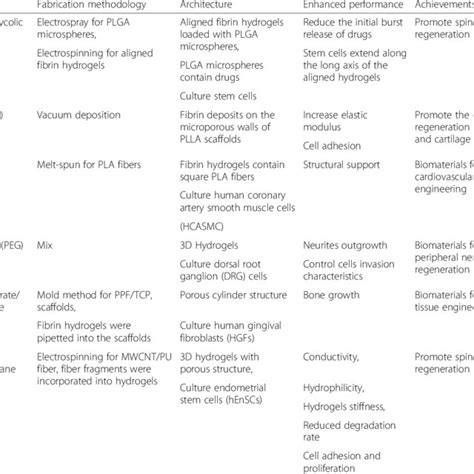 Fibrin Combined With Synthetic Polymers As A Scaffold In Tissue