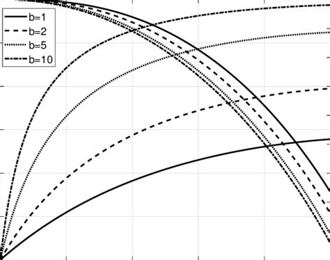 Variation In The Location Of Relative Null Frequency And The Gain At