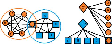 Figure 1 From A Fast Algorithm For Overlapping Community Detection
