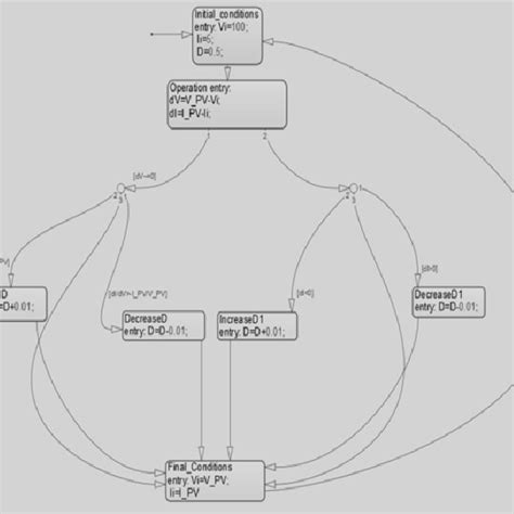 Flowchart For Maximum Power Point Tracker Download Scientific Diagram