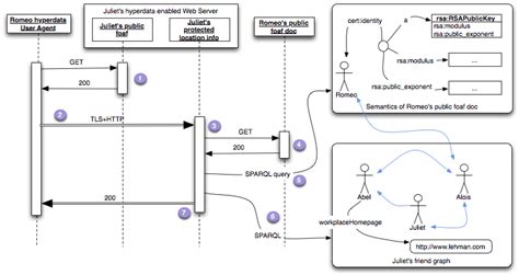 3 Foafssl Authentication Process 147 Download Scientific Diagram