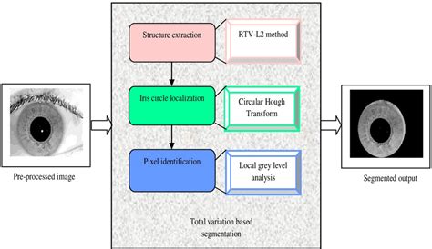 Methodology Of Iris Segmentation Using The Total Variation Model Download Scientific Diagram