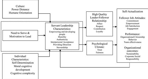 Servant Leadership Vs Followership Venn Diagram