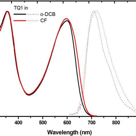Electronic Uv Vis Absorption Spectra Of Phenanthrene Derivatives P1 6