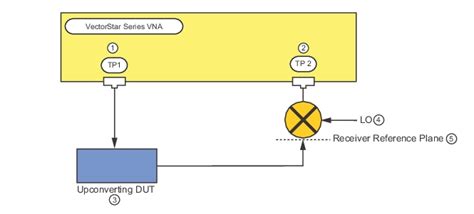 Receiver Calibration Utilities