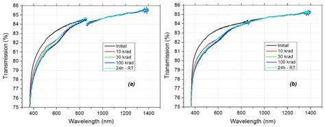 measured transmission spectra for ppktp a and pprktp b for varying
