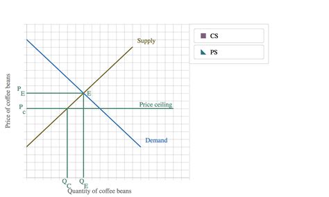 Solved Price Controls And Quotas End Of Chapter Problemthe Chegg