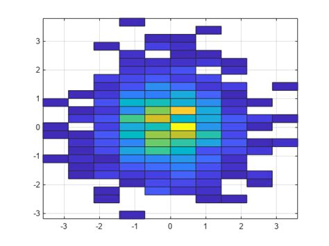Bivariate Histogram Plot Matlab Mathworks Italia