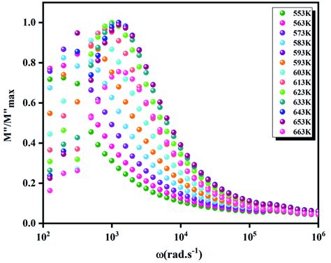 the normalized imaginary part of modulus download scientific diagram
