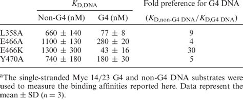 Equilibrium Dissociation Constants For Mutant Hrev1 330 833 En Zyme