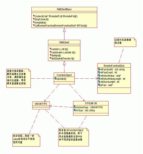 c 模拟rmi实现 csdn博客