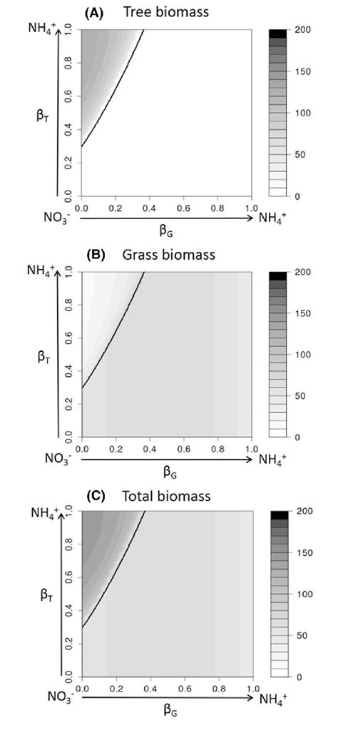 Diagrams Of Tree Biomass A Grass Biomass B And Total Biomass C Download Scientific