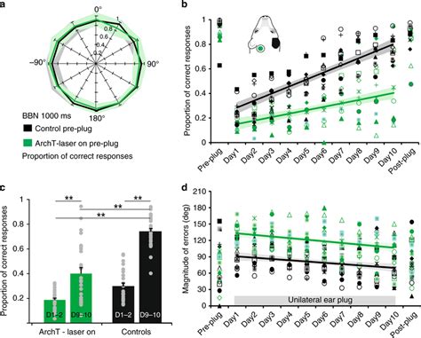 Optogenetic Suppression Of A1 Impairs Auditory Spatial Learning A