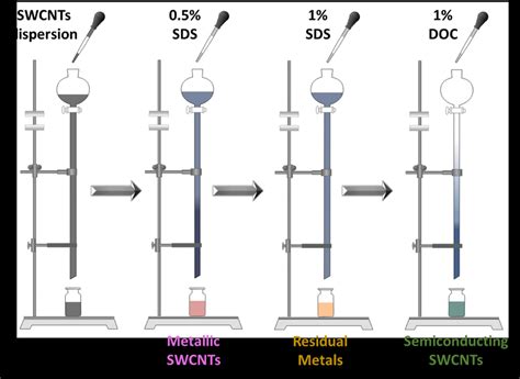Figure S1 Schematic Diagram Of The Column Chromatographic Separation Download Scientific