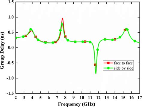 The Group Delay Variation For Two Configurations Of The Proposed