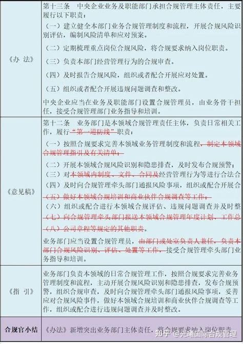 《中央企业合规管理办法》比《中央企业合规管理指引（试行）》新增了哪些内容？ 知乎